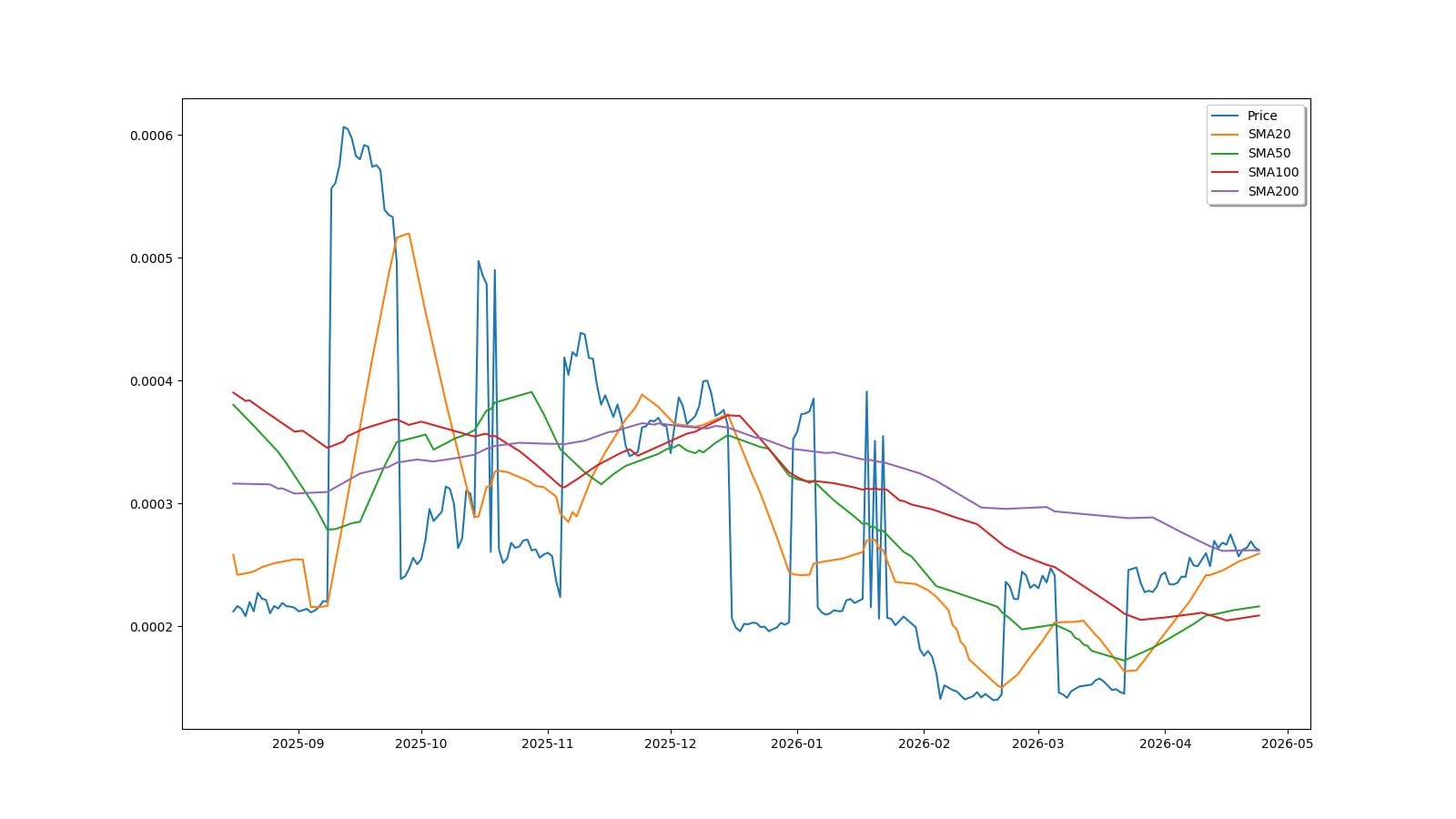 Lympo Market Token Simple Moving Averages