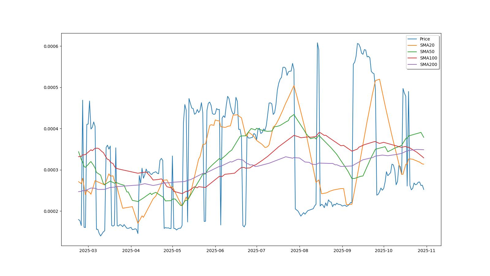Lympo Market Token Simple Moving Averages