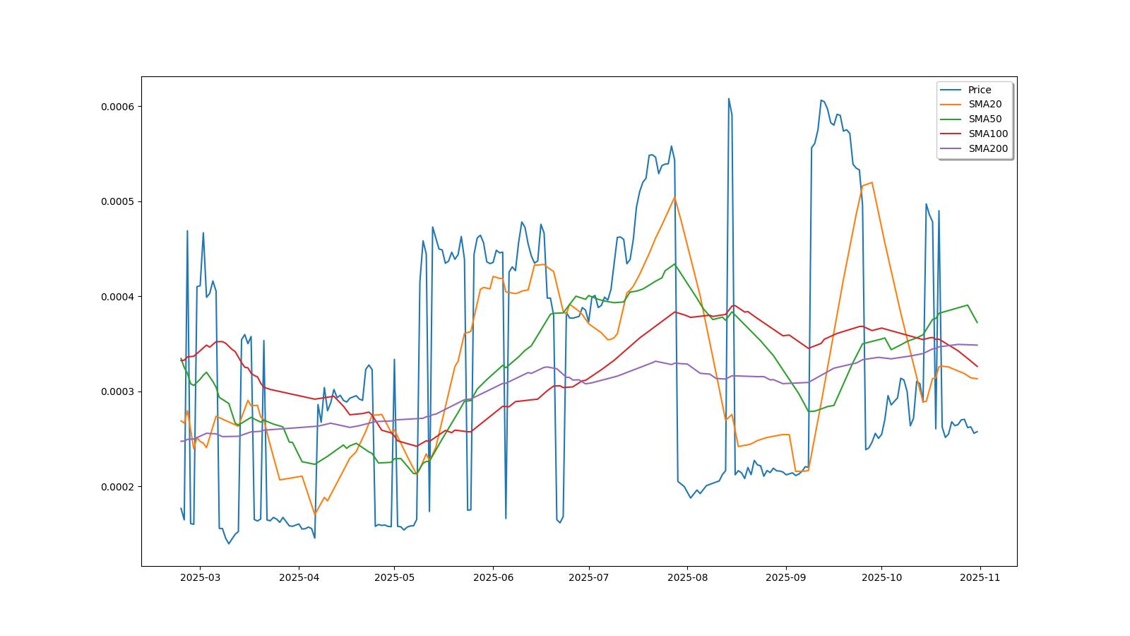 Lympo Market Token Simple Moving Averages