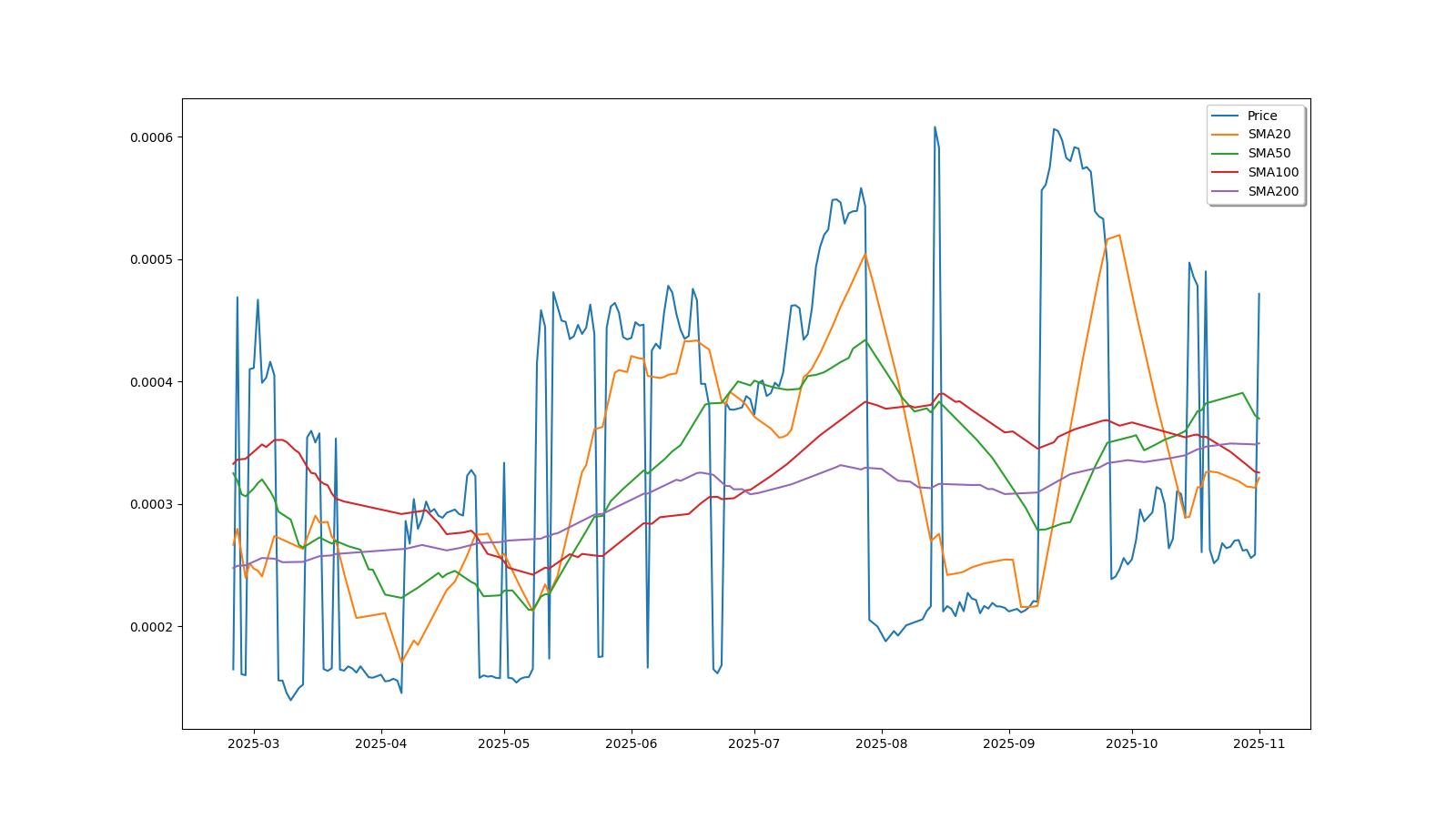 Lympo Market Token Simple Moving Averages