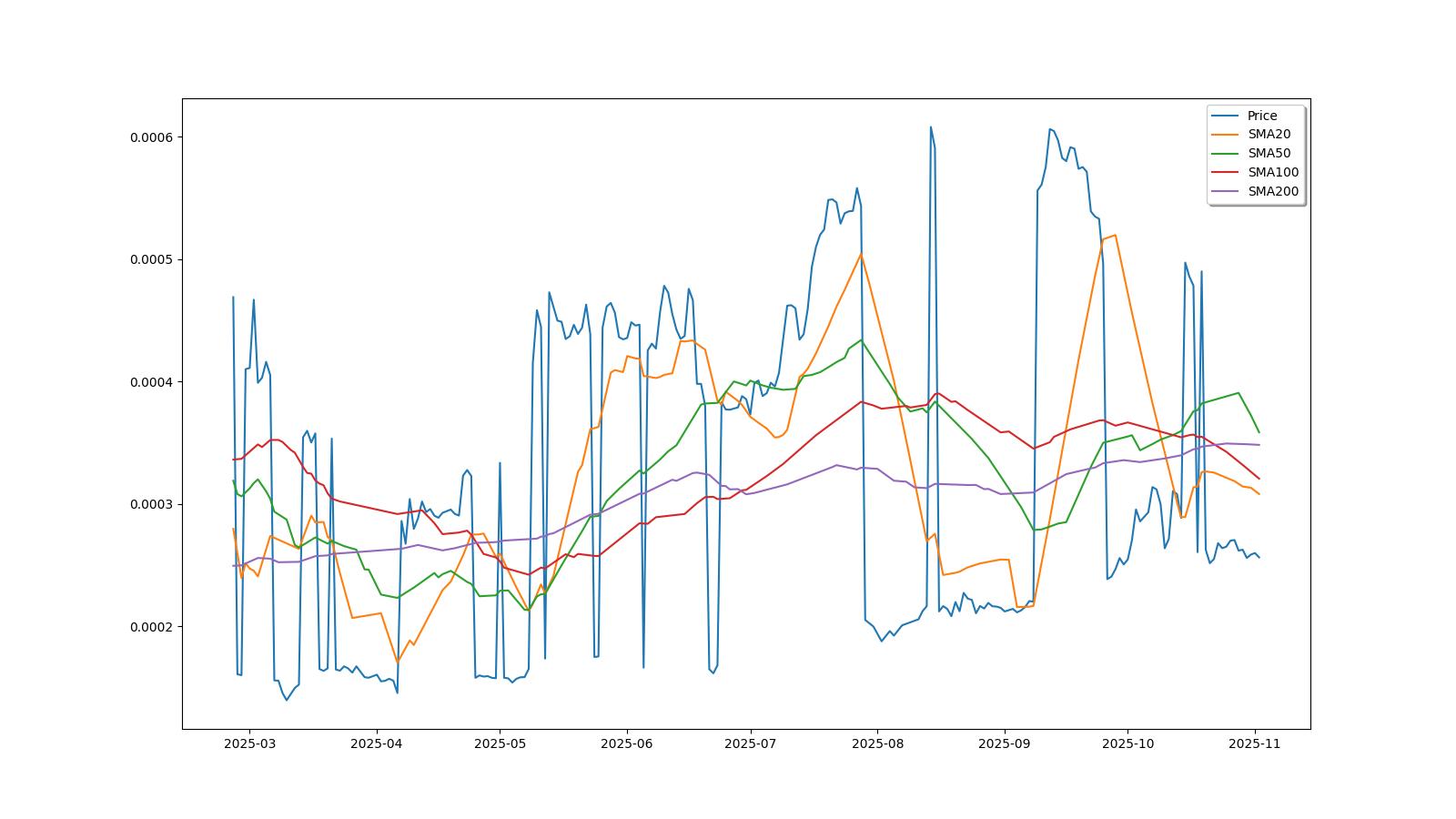 Lympo Market Token Simple Moving Averages