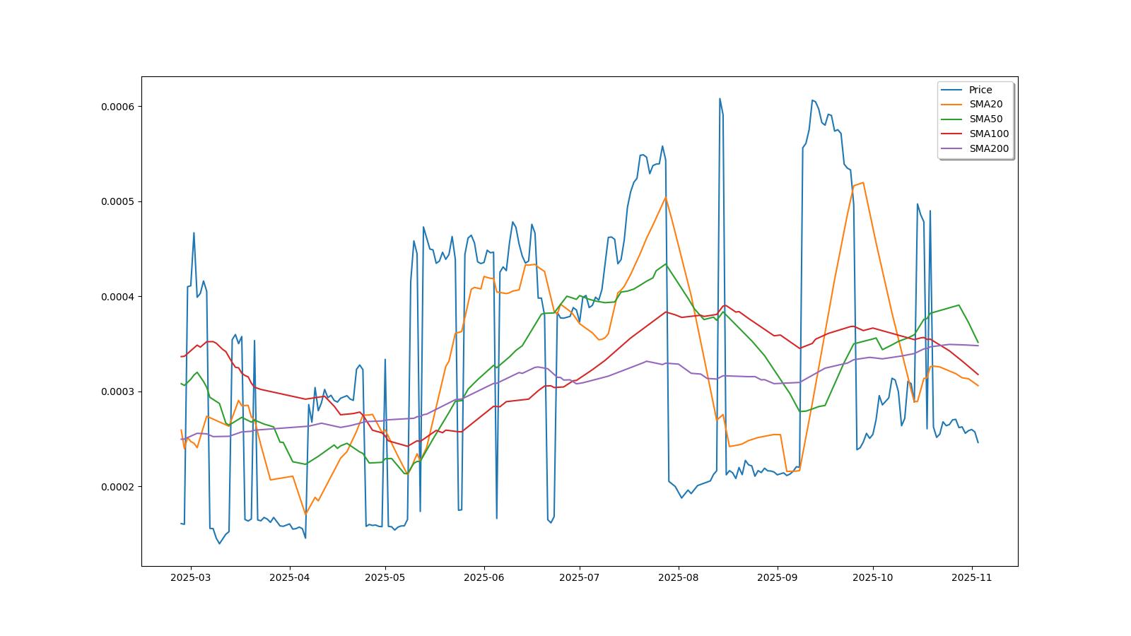 Lympo Market Token Simple Moving Averages