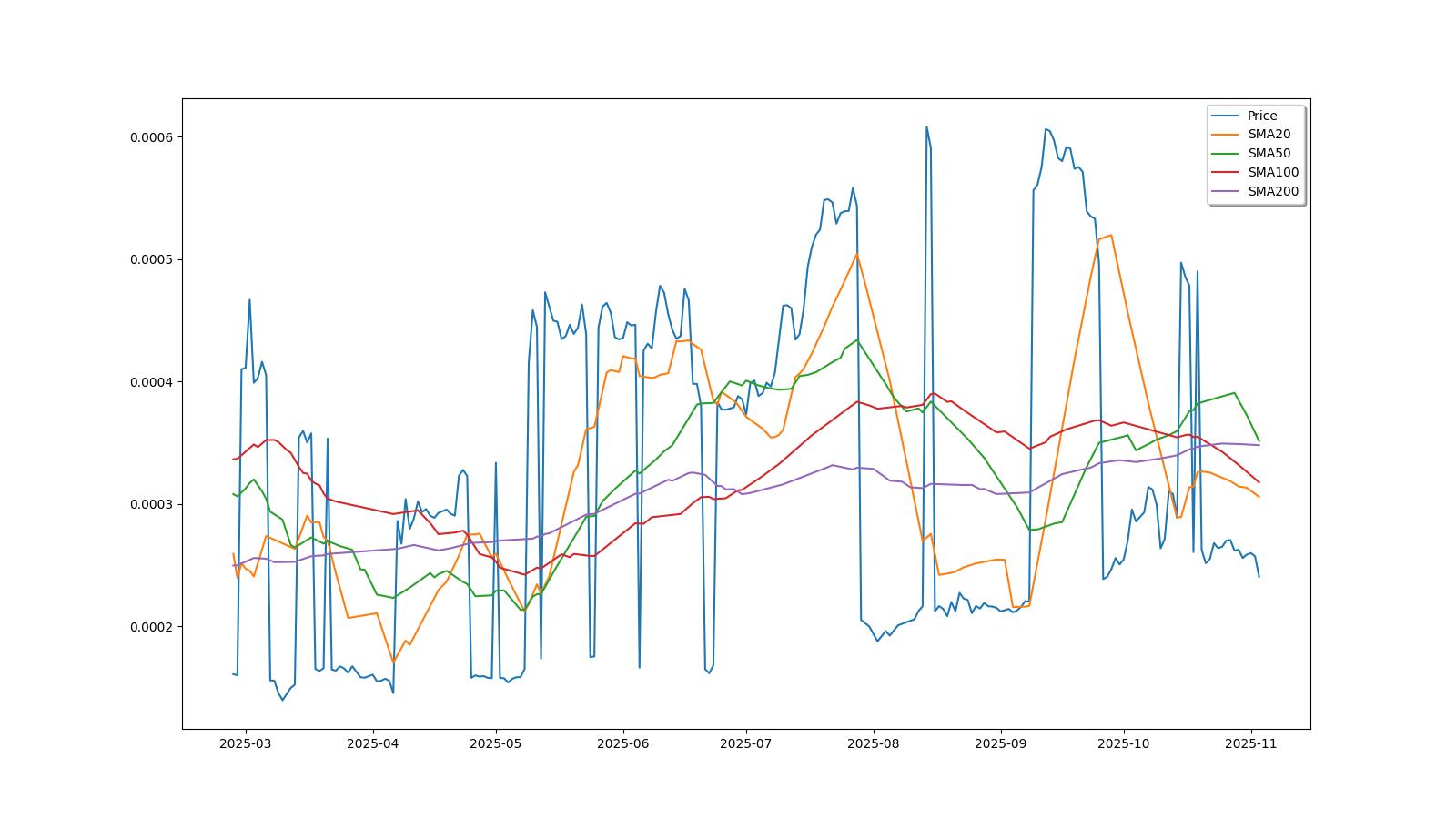 Lympo Market Token Simple Moving Averages