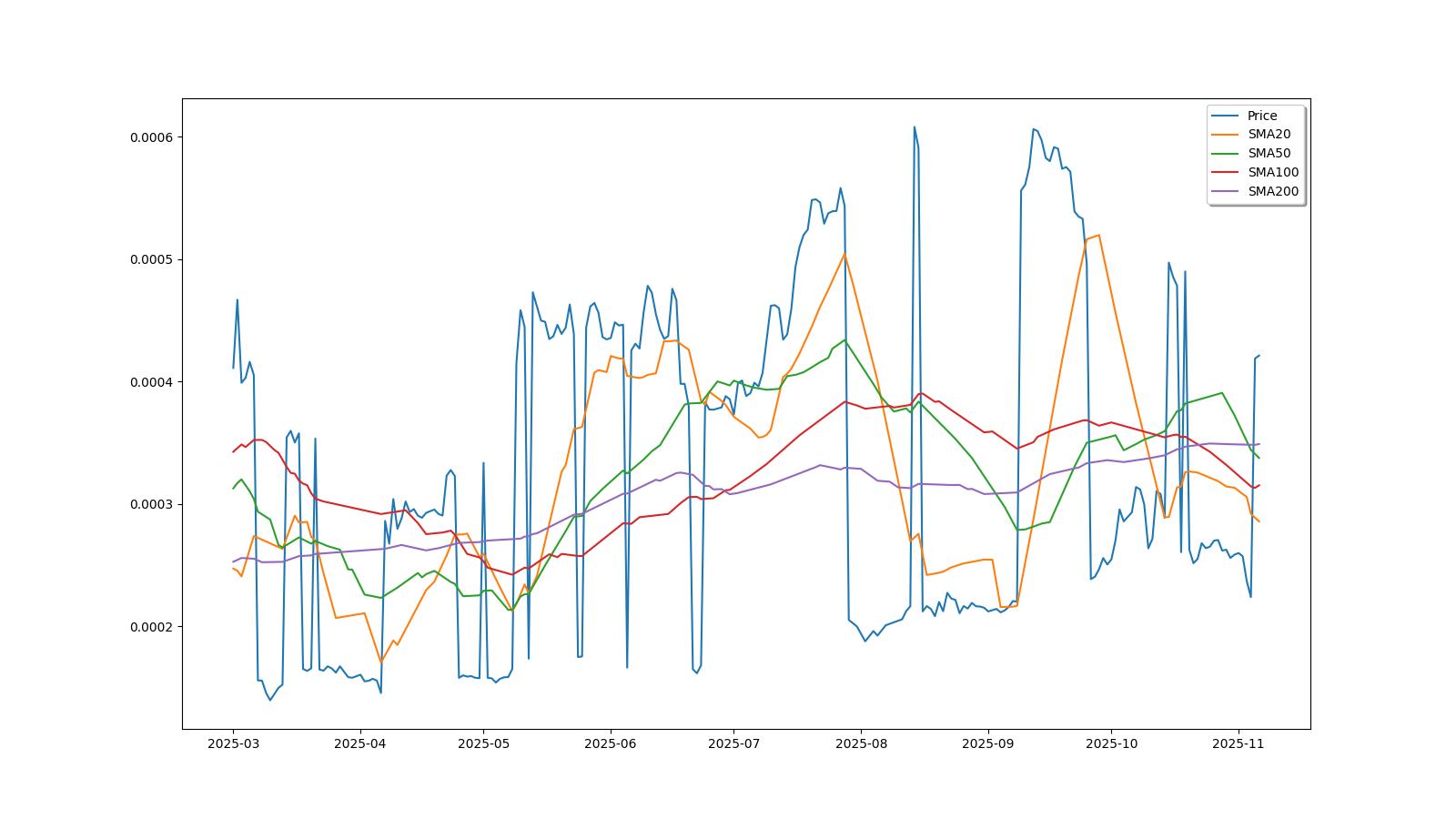 Lympo Market Token Simple Moving Averages