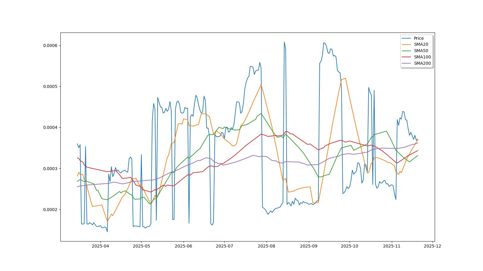 Lympo Market Token Simple Moving Averages