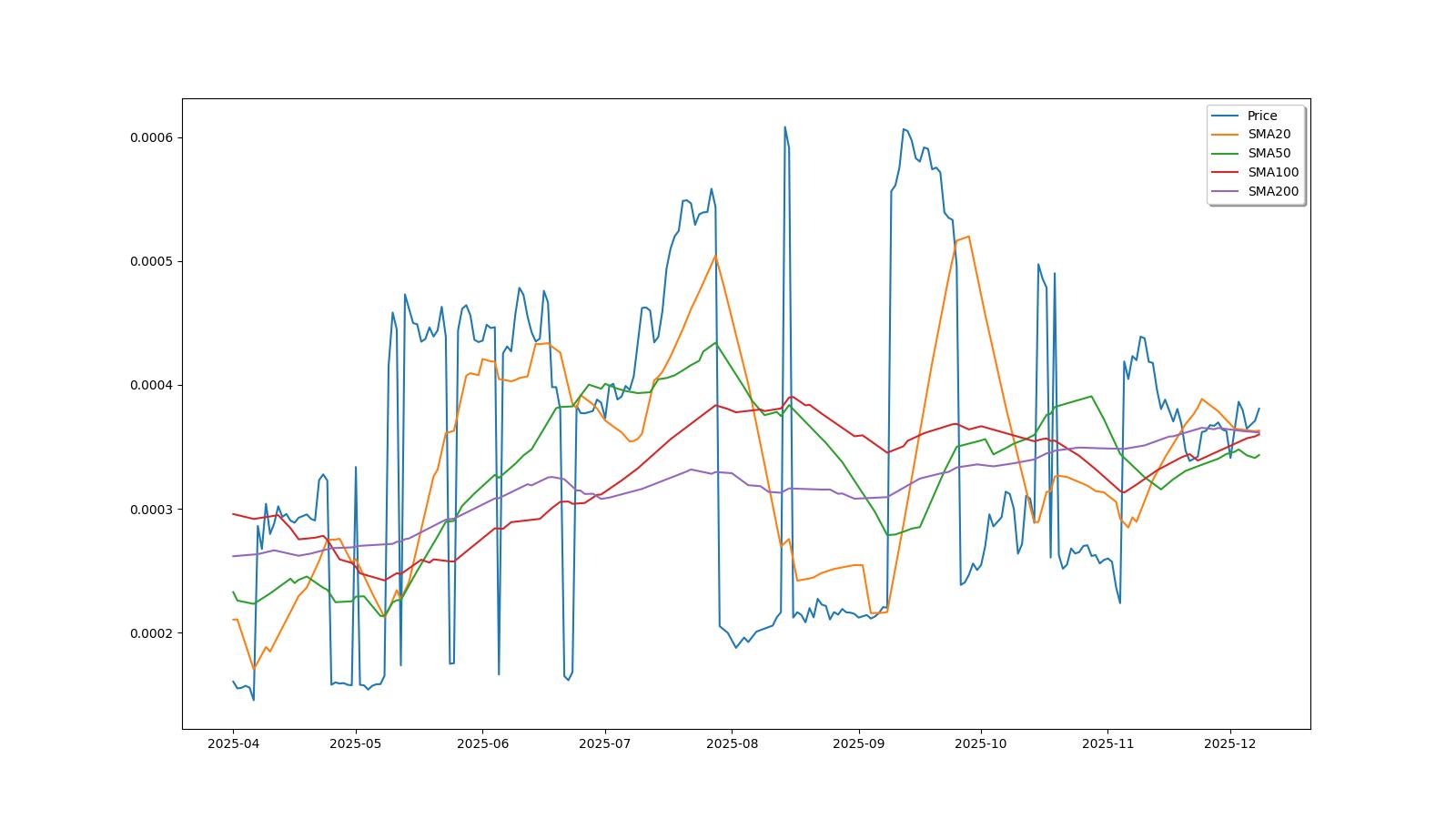 Lympo Market Token Simple Moving Averages