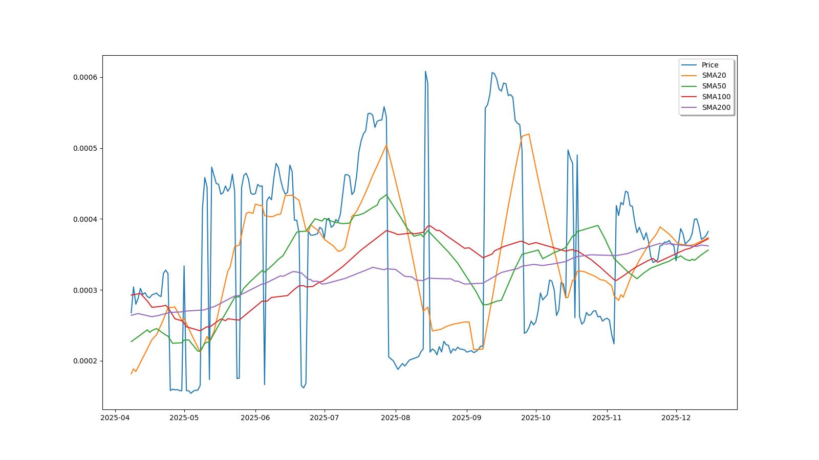 Lympo Market Token Simple Moving Averages