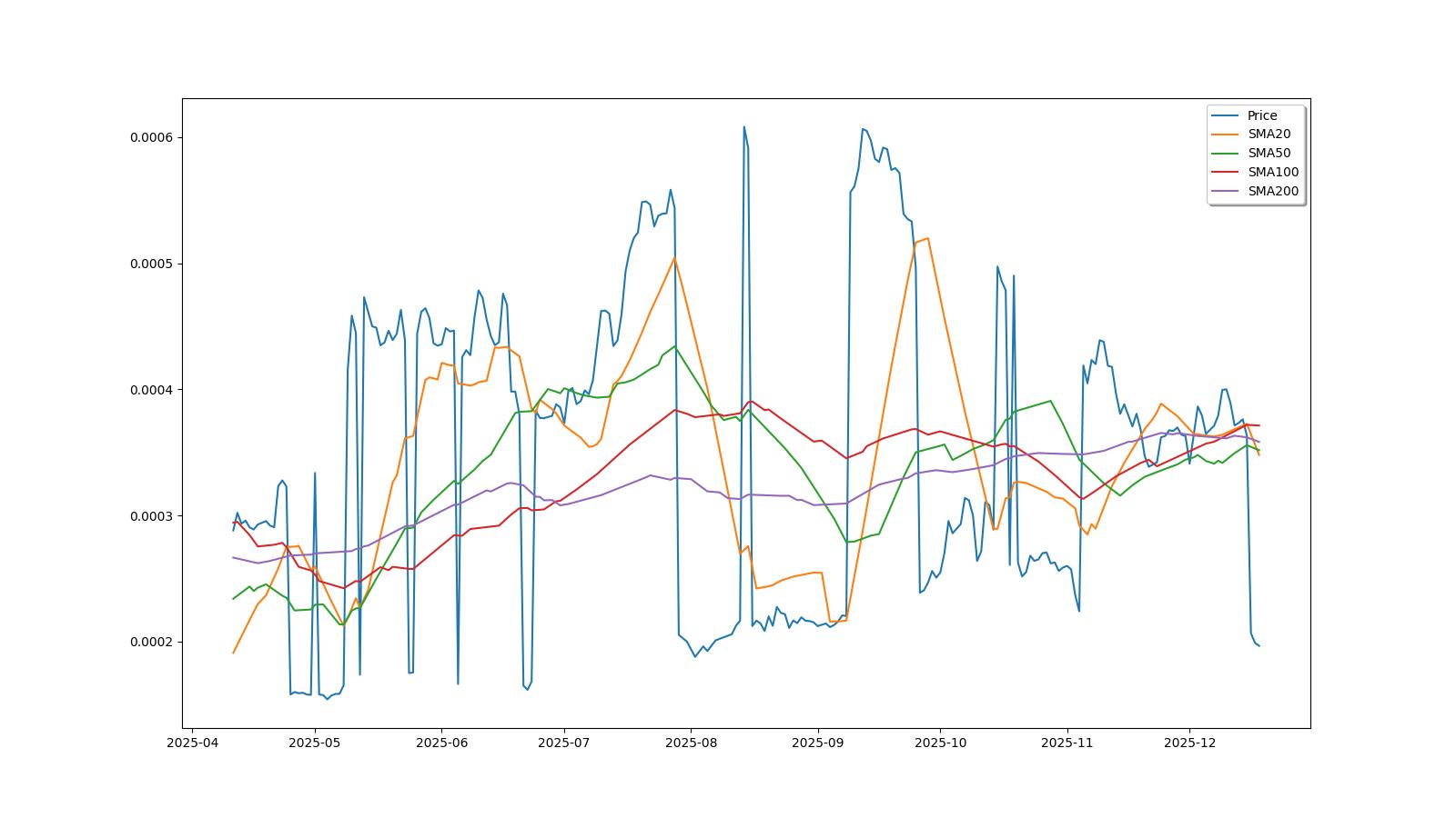 Lympo Market Token Simple Moving Averages