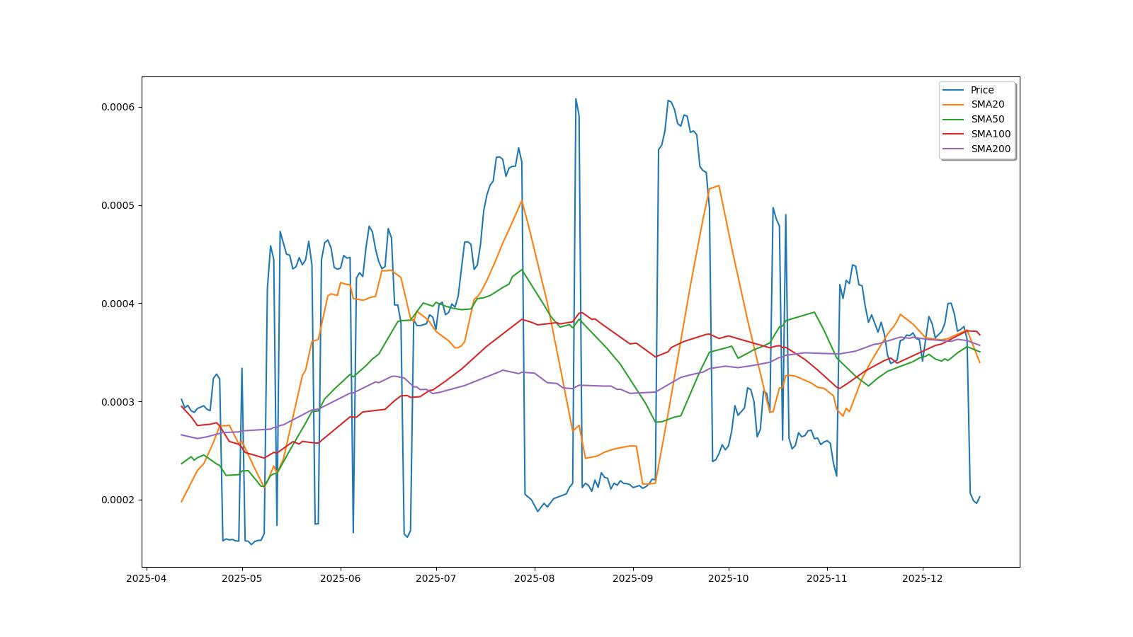 Lympo Market Token Simple Moving Averages