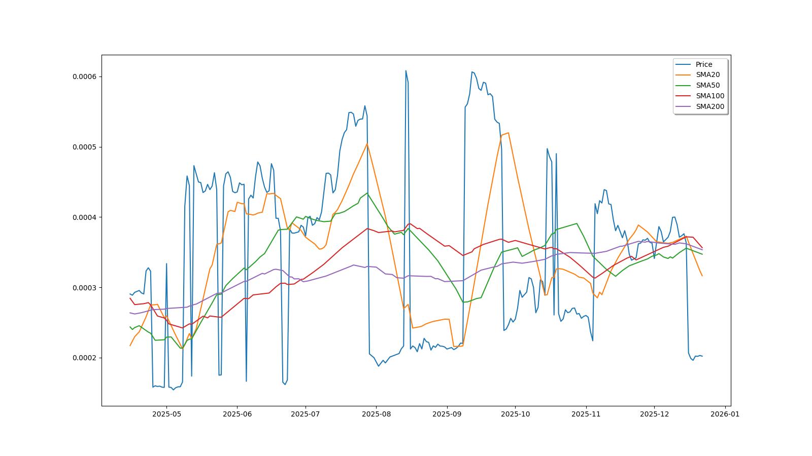 Lympo Market Token Simple Moving Averages