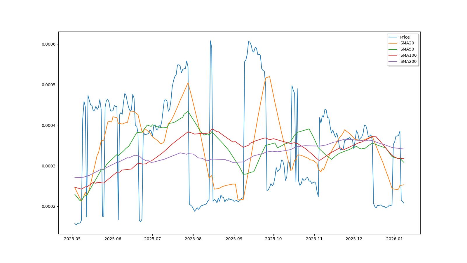Lympo Market Token Simple Moving Averages
