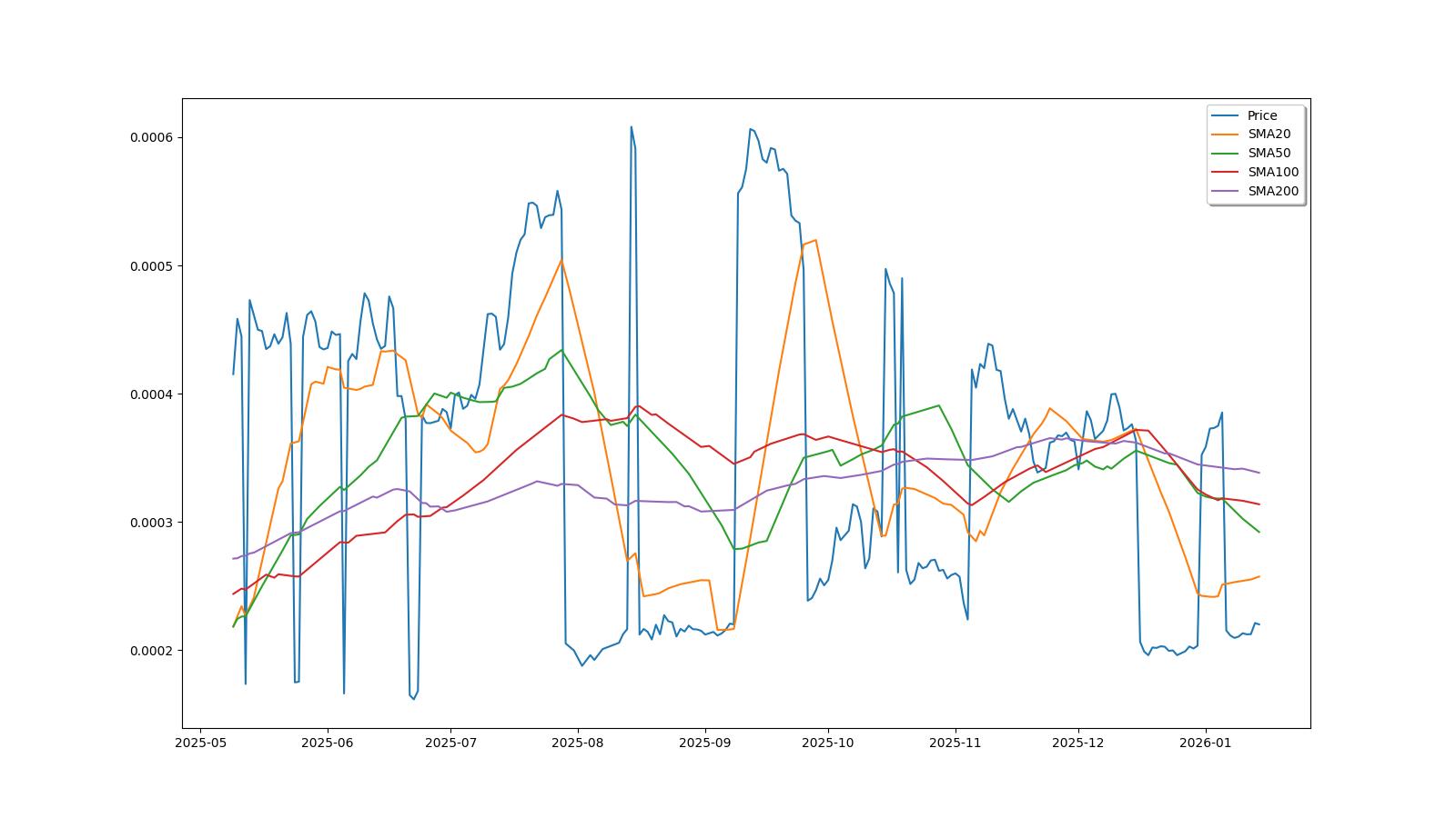 Lympo Market Token Simple Moving Averages