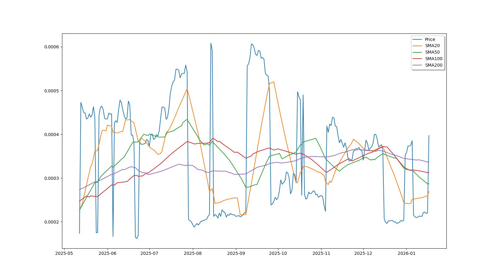 Lympo Market Token Simple Moving Averages