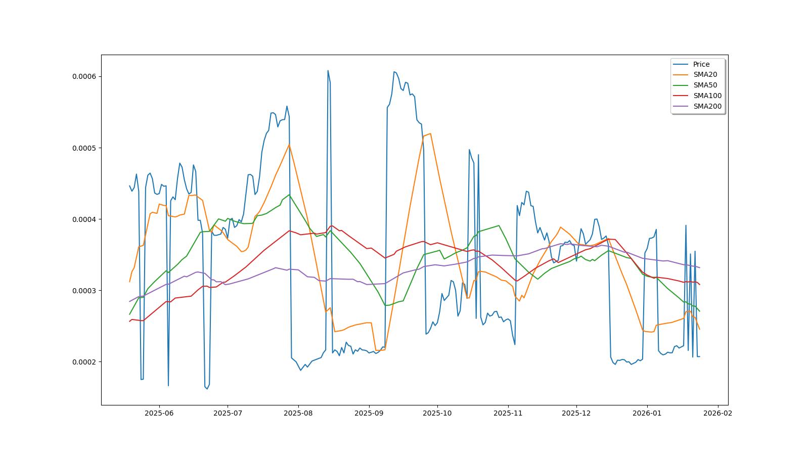 Lympo Market Token Simple Moving Averages