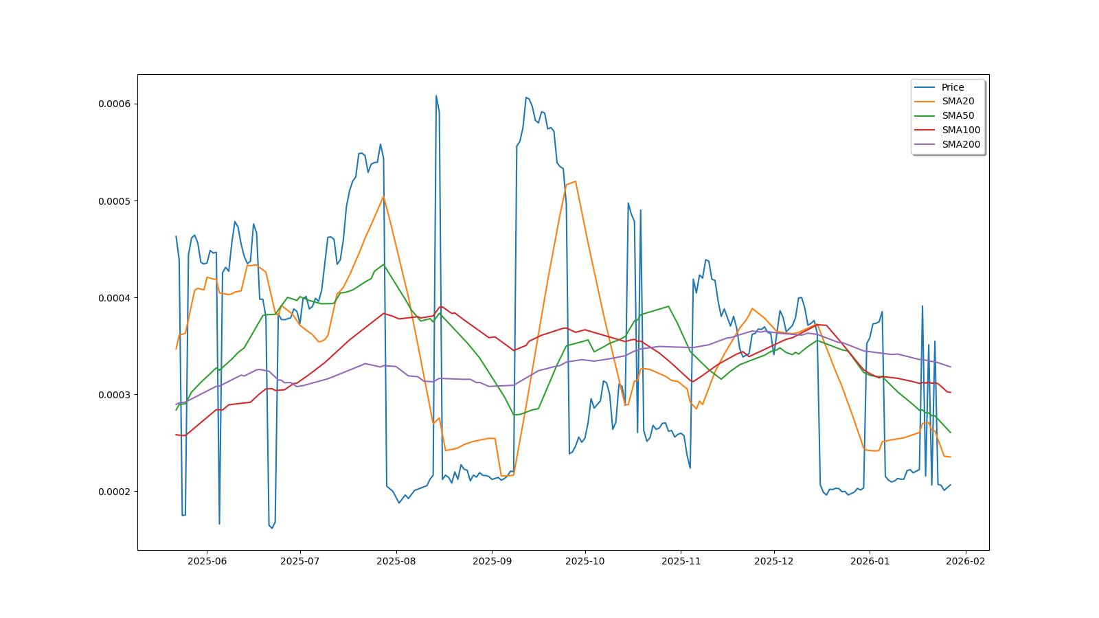 Lympo Market Token Simple Moving Averages