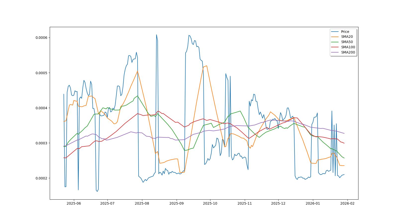 Lympo Market Token Simple Moving Averages