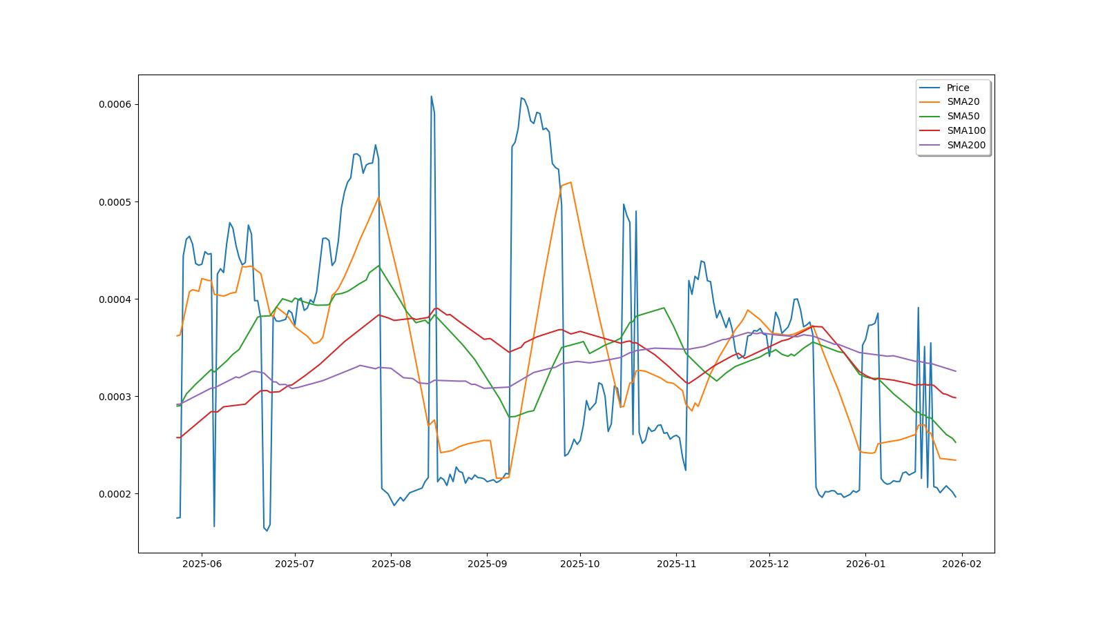 Lympo Market Token Simple Moving Averages