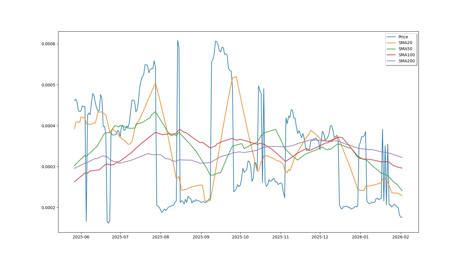 Lympo Market Token Simple Moving Averages