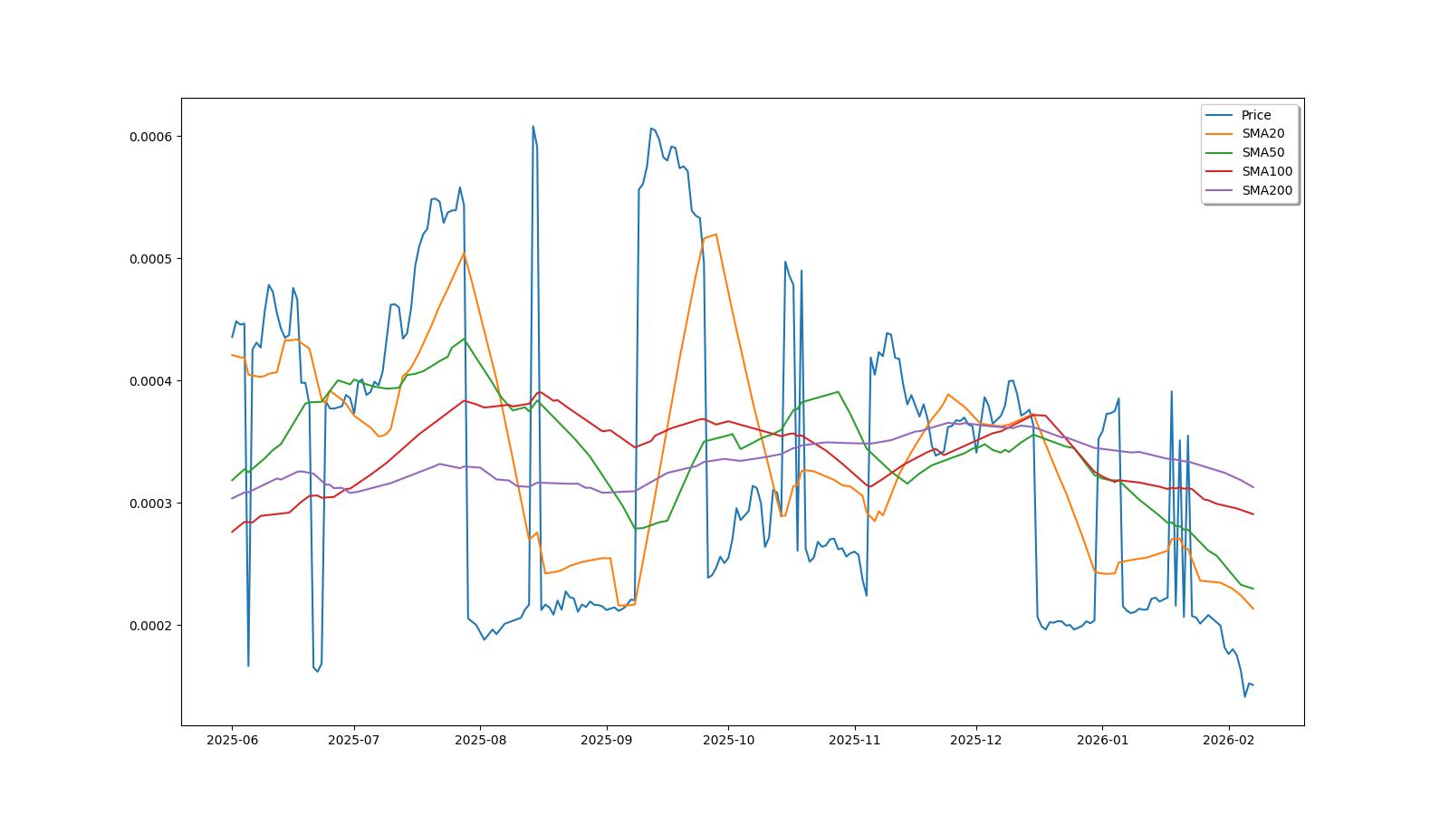 Lympo Market Token Simple Moving Averages