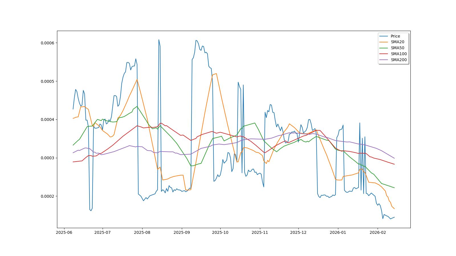 Lympo Market Token Simple Moving Averages