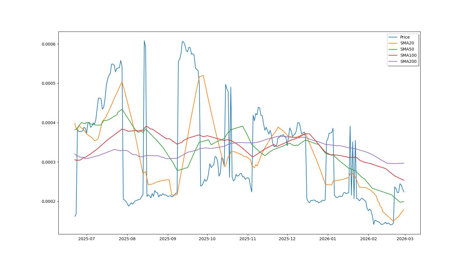 Lympo Market Token Simple Moving Averages