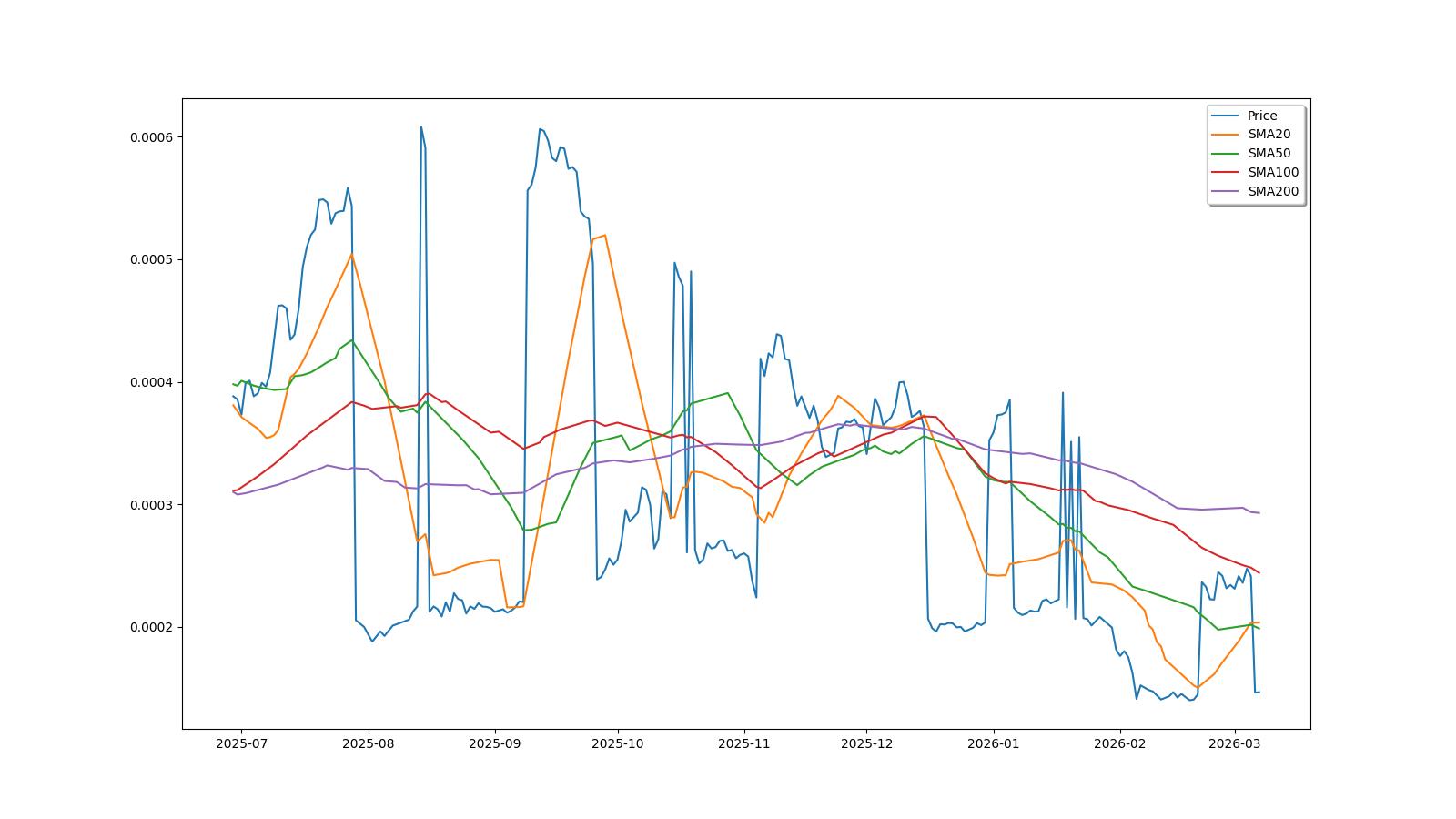 Lympo Market Token Simple Moving Averages