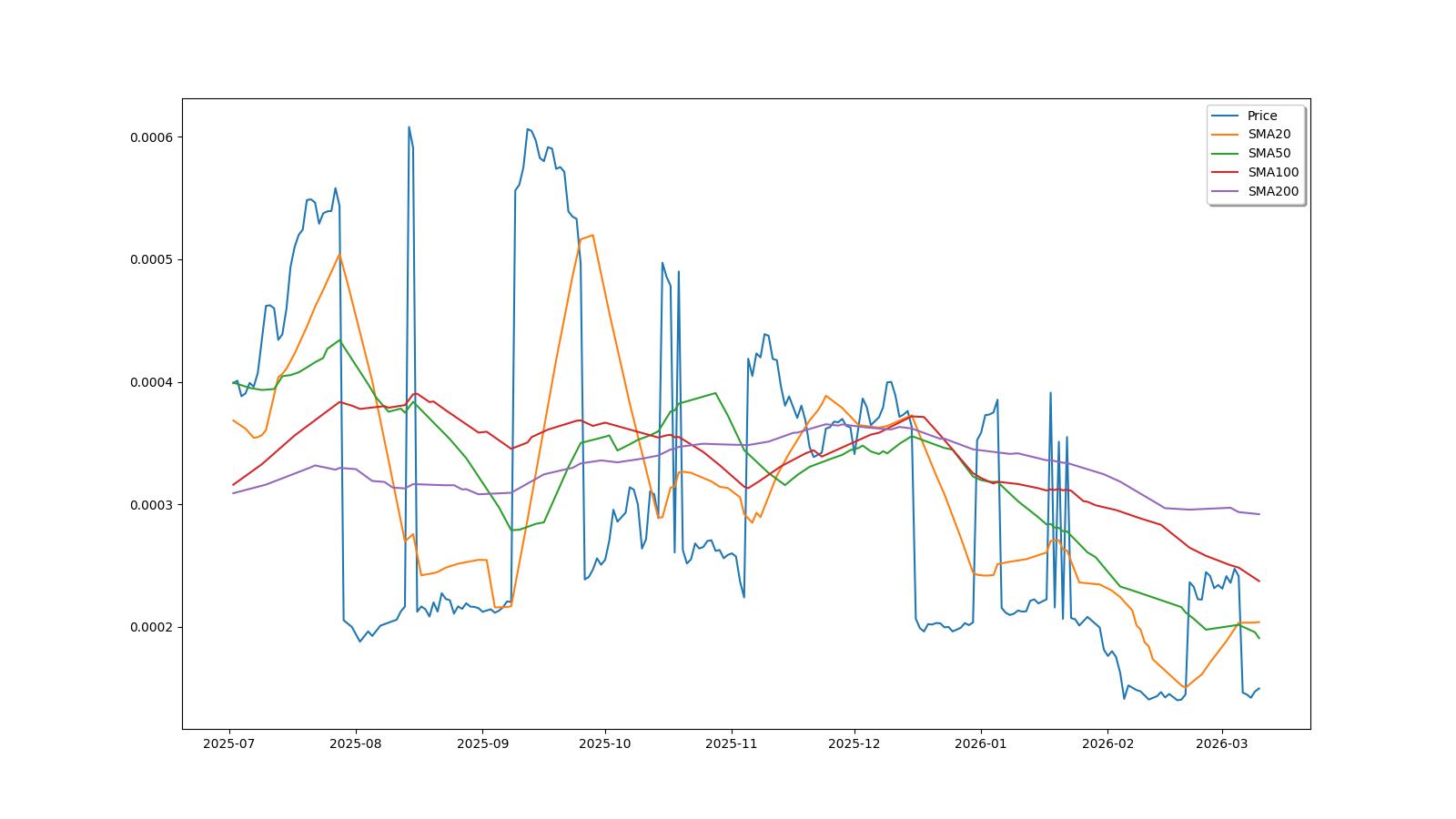 Lympo Market Token Simple Moving Averages