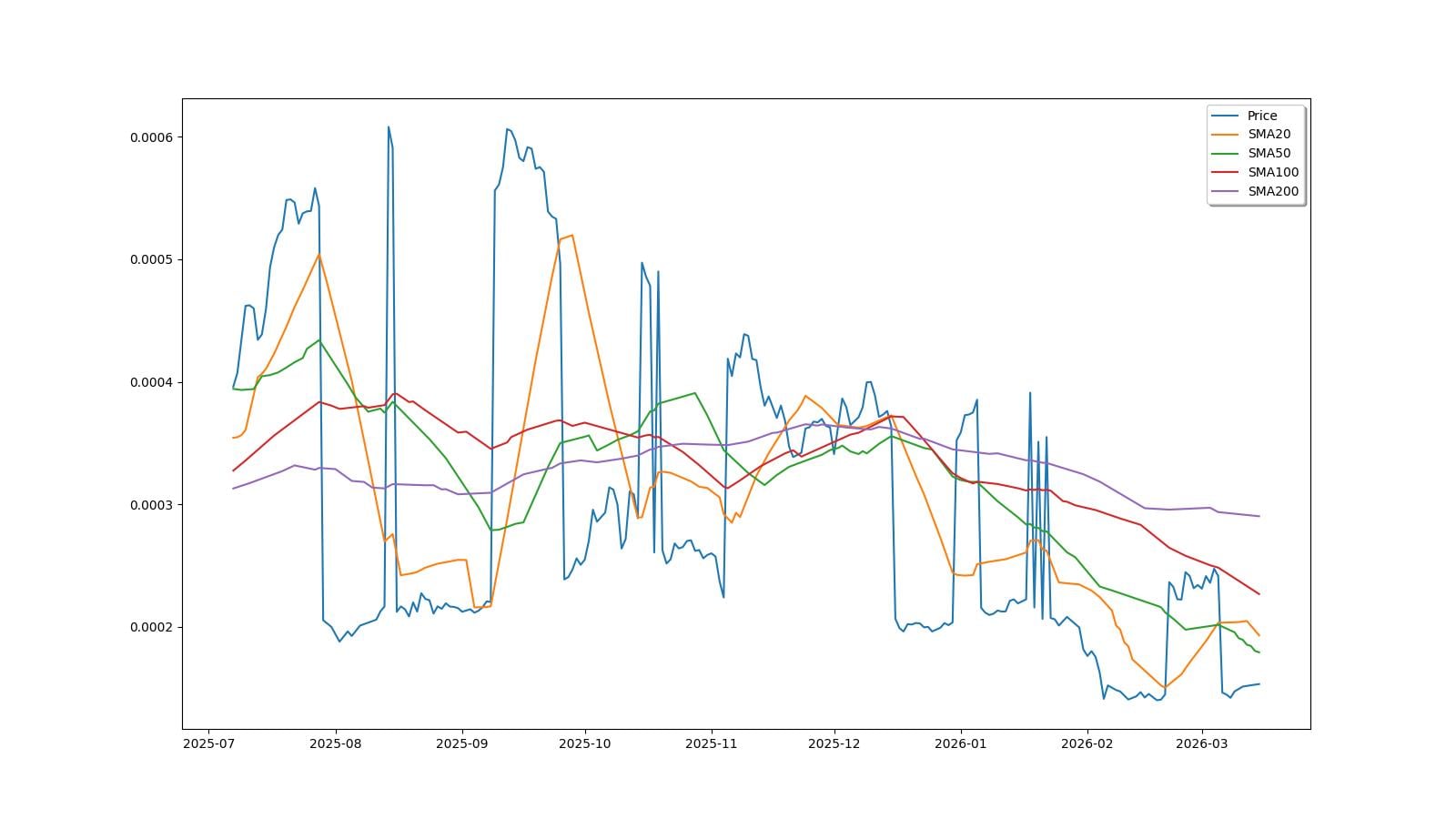 Lympo Market Token Simple Moving Averages
