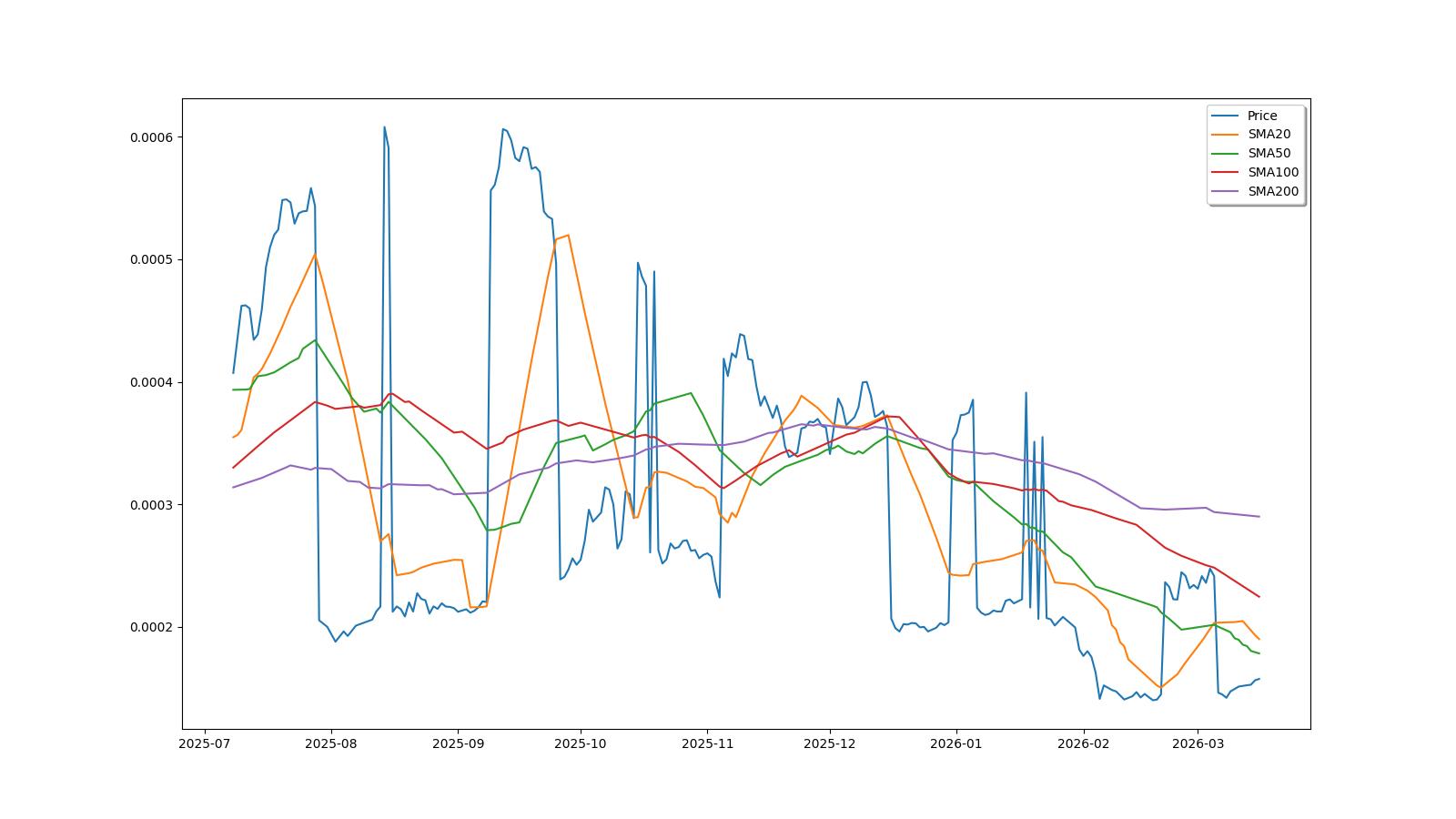 Lympo Market Token Simple Moving Averages