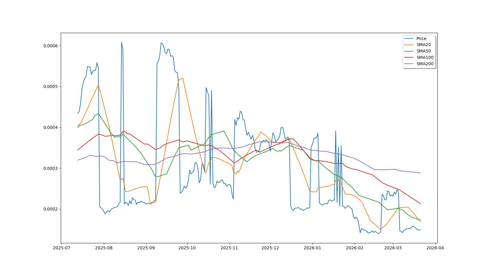 Lympo Market Token Simple Moving Averages