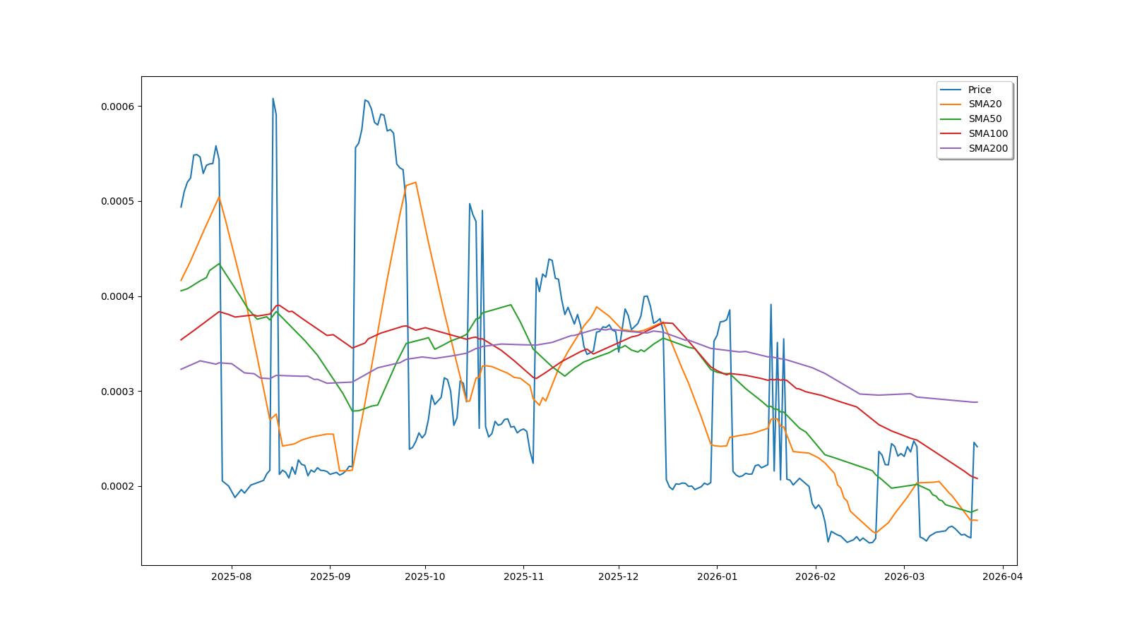 Lympo Market Token Simple Moving Averages