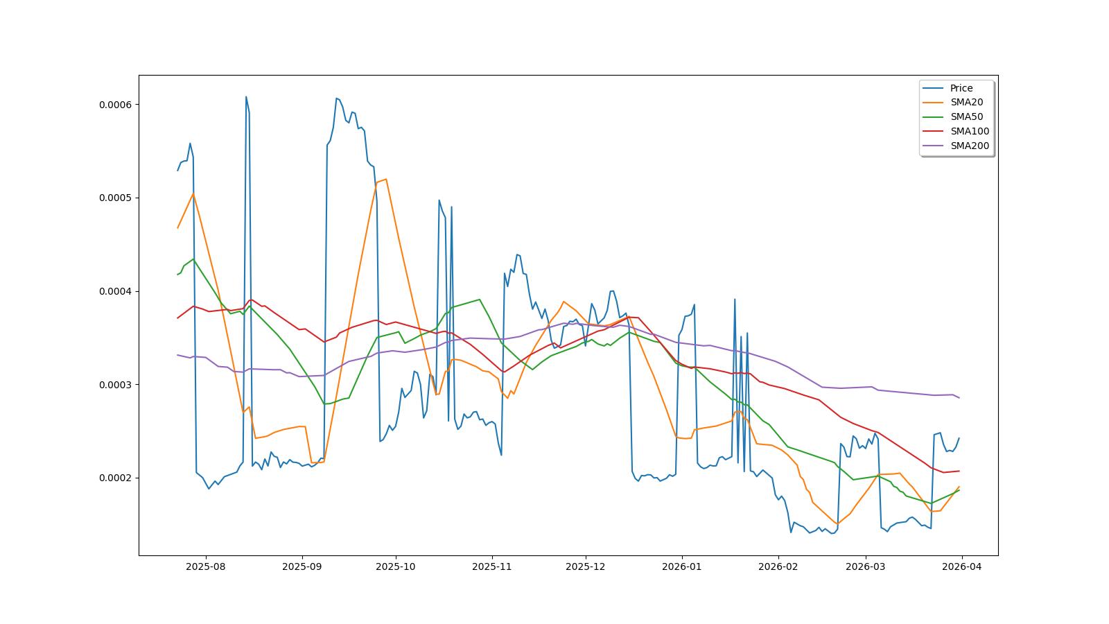 Lympo Market Token Simple Moving Averages