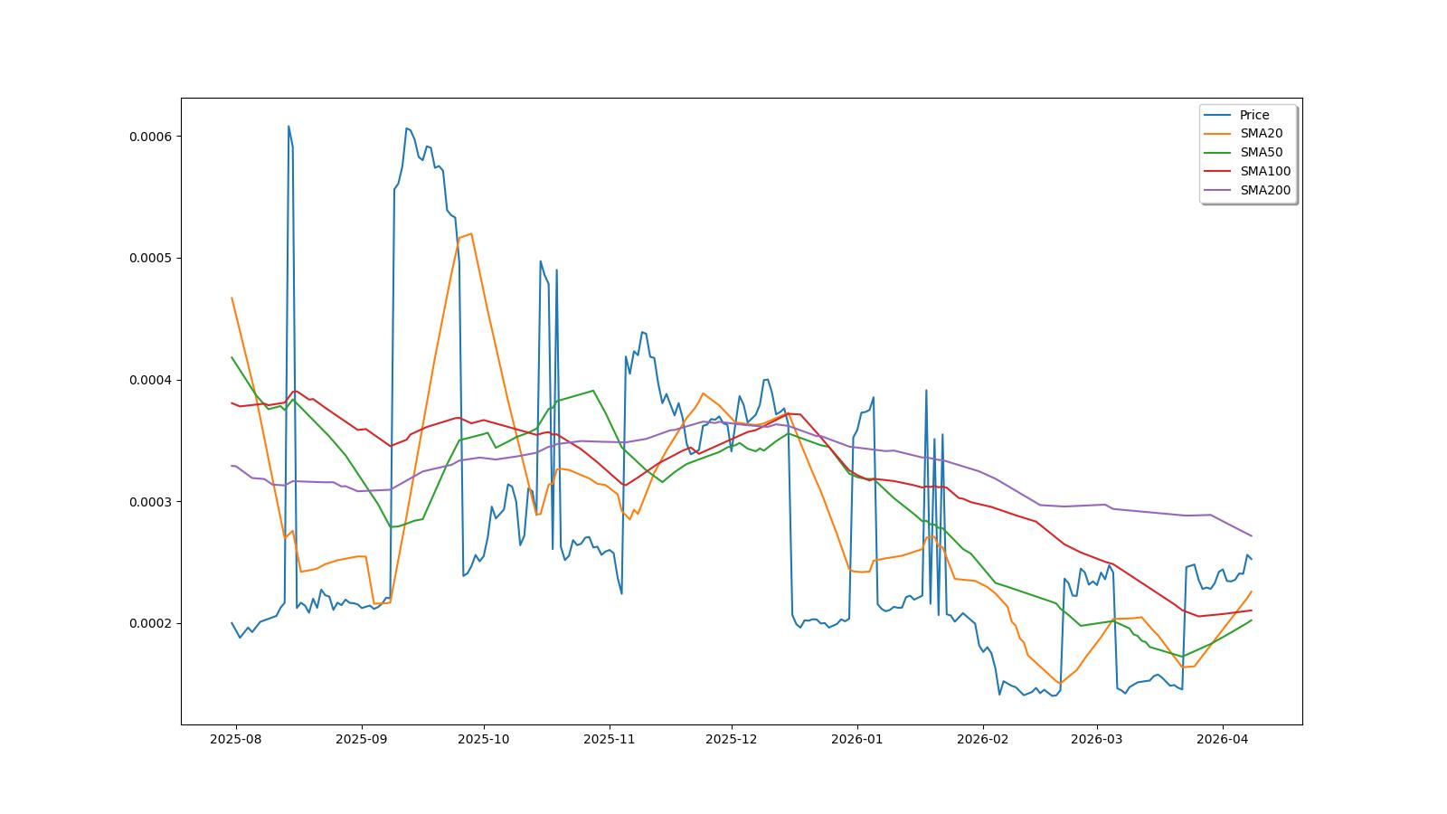 Lympo Market Token Simple Moving Averages