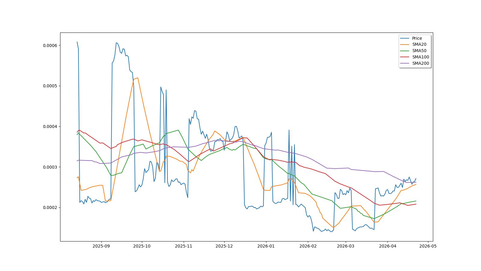 Lympo Market Token Simple Moving Averages