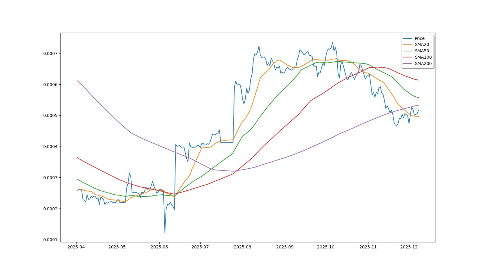 Lympo Simple Moving Averages