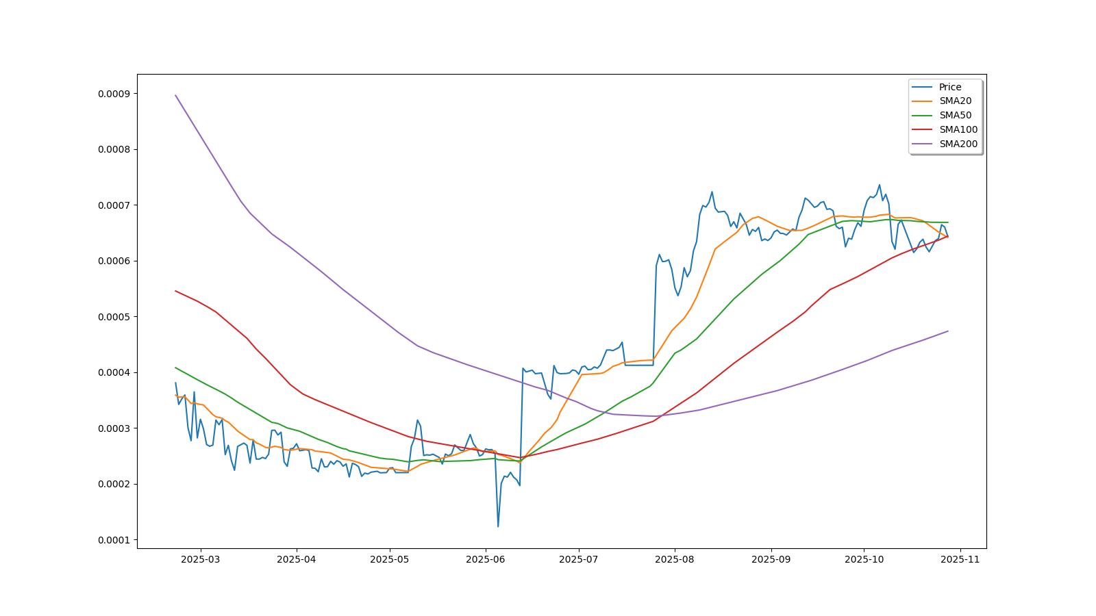 Lympo Simple Moving Averages