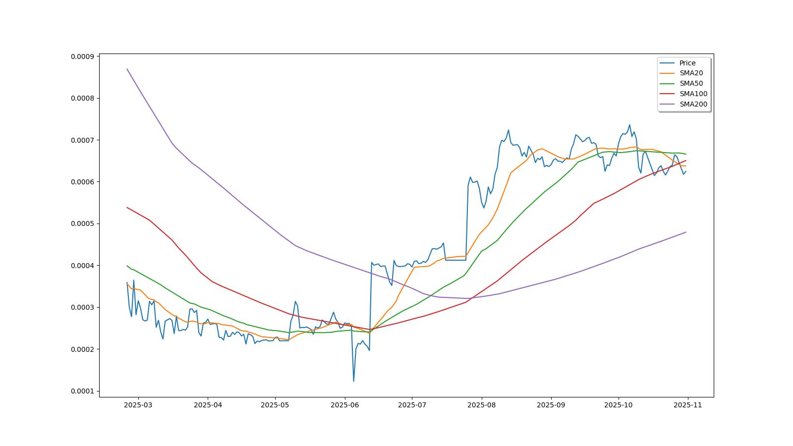 Lympo Simple Moving Averages