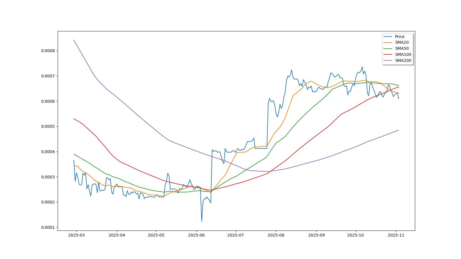 Lympo Simple Moving Averages