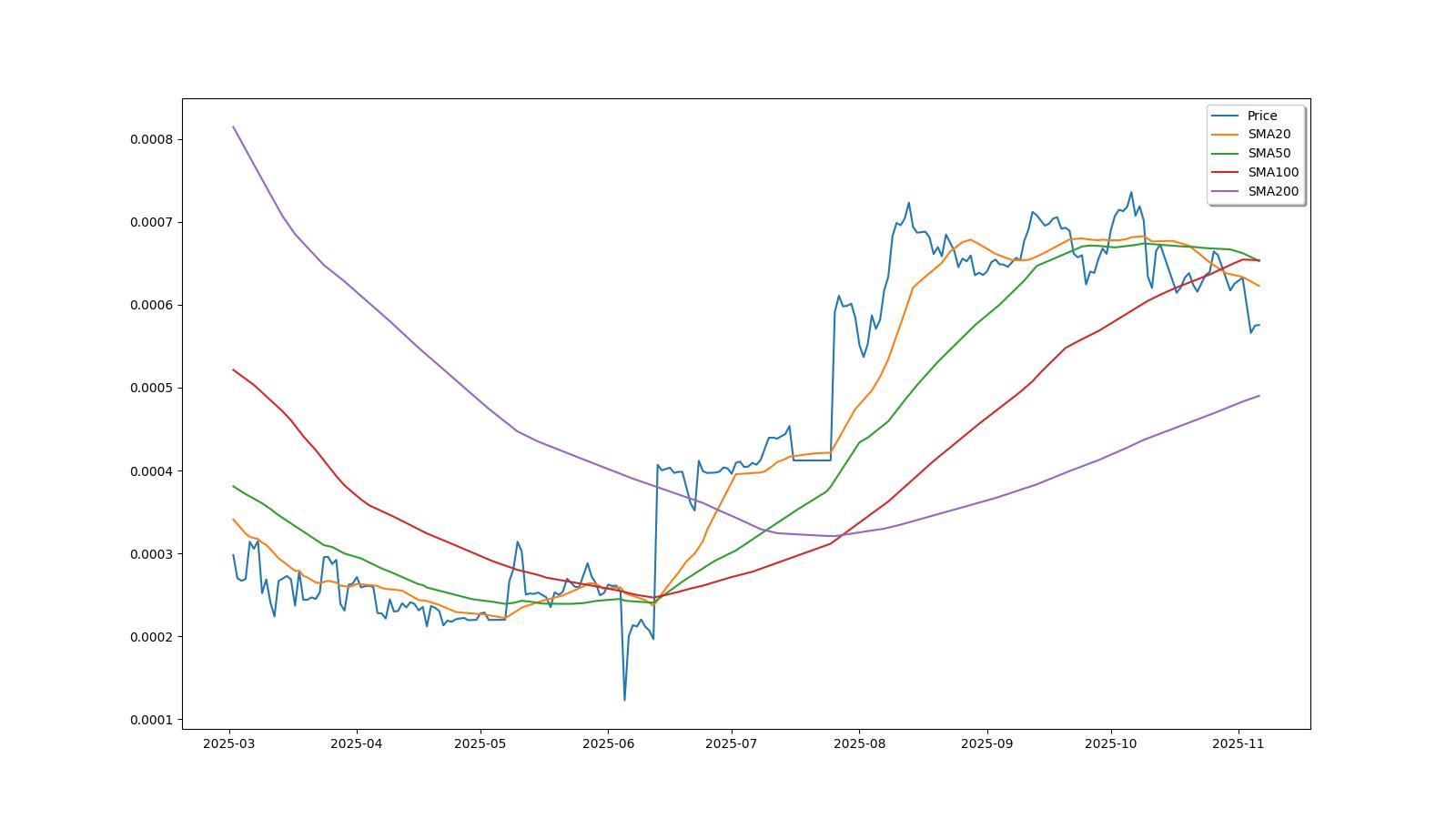 Lympo Simple Moving Averages