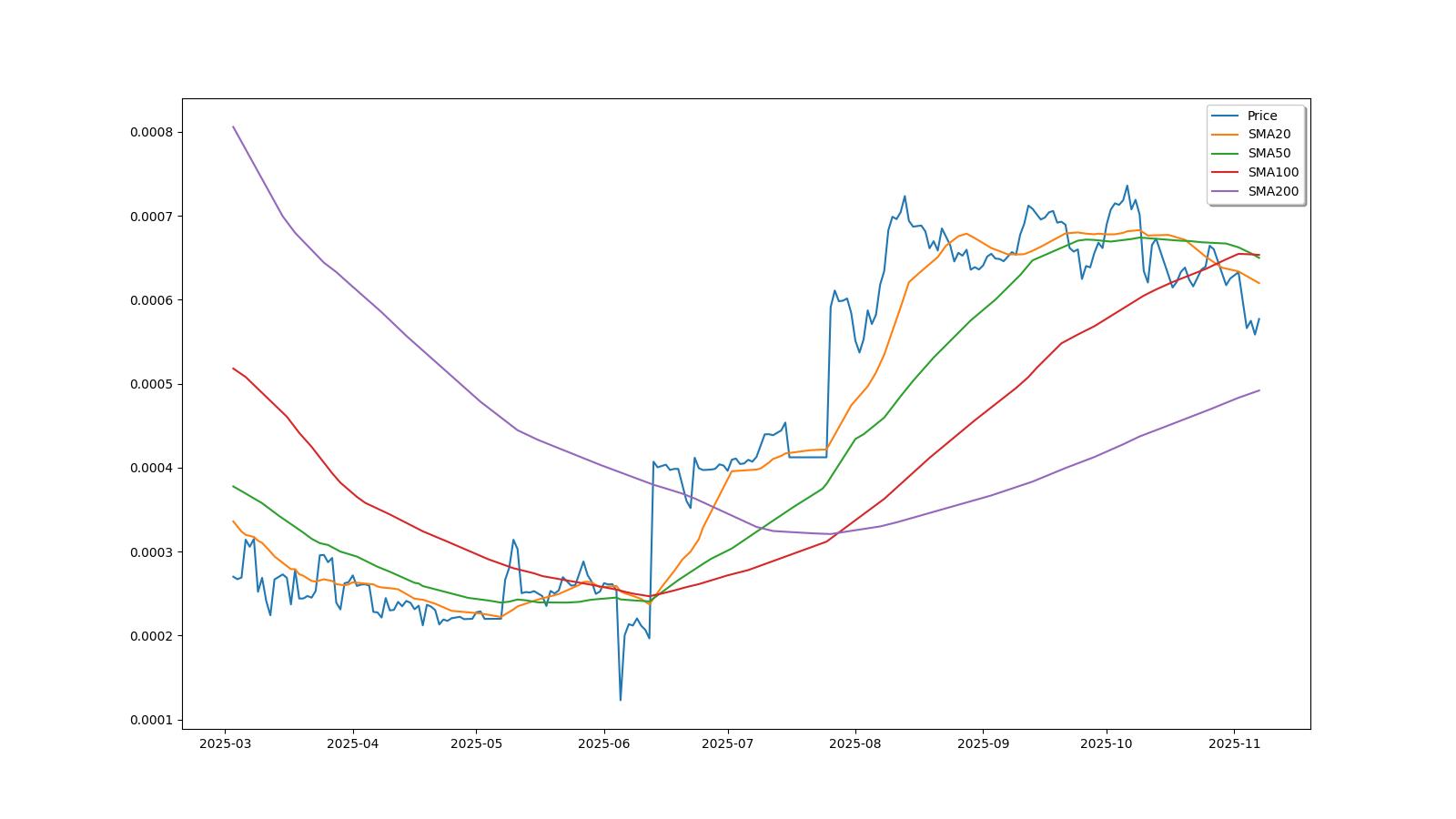 Lympo Simple Moving Averages