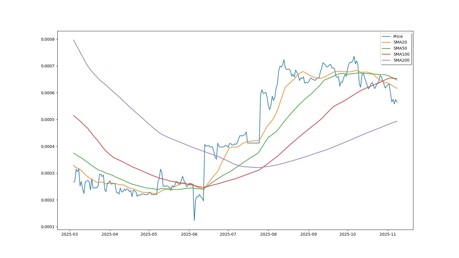 Lympo Simple Moving Averages