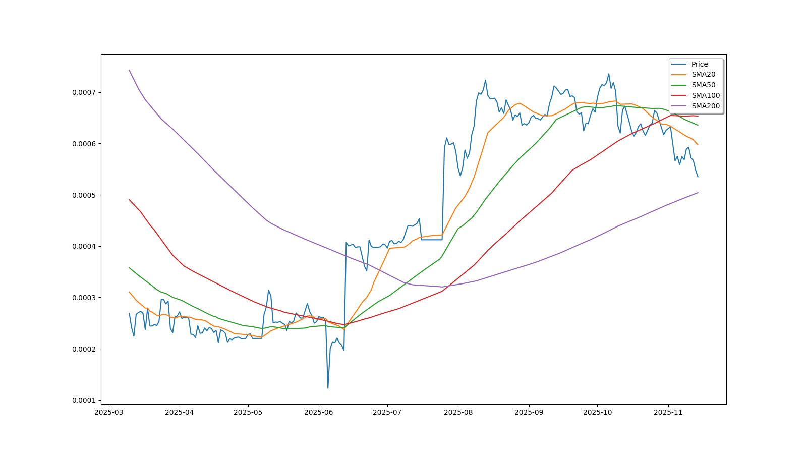 Lympo Simple Moving Averages