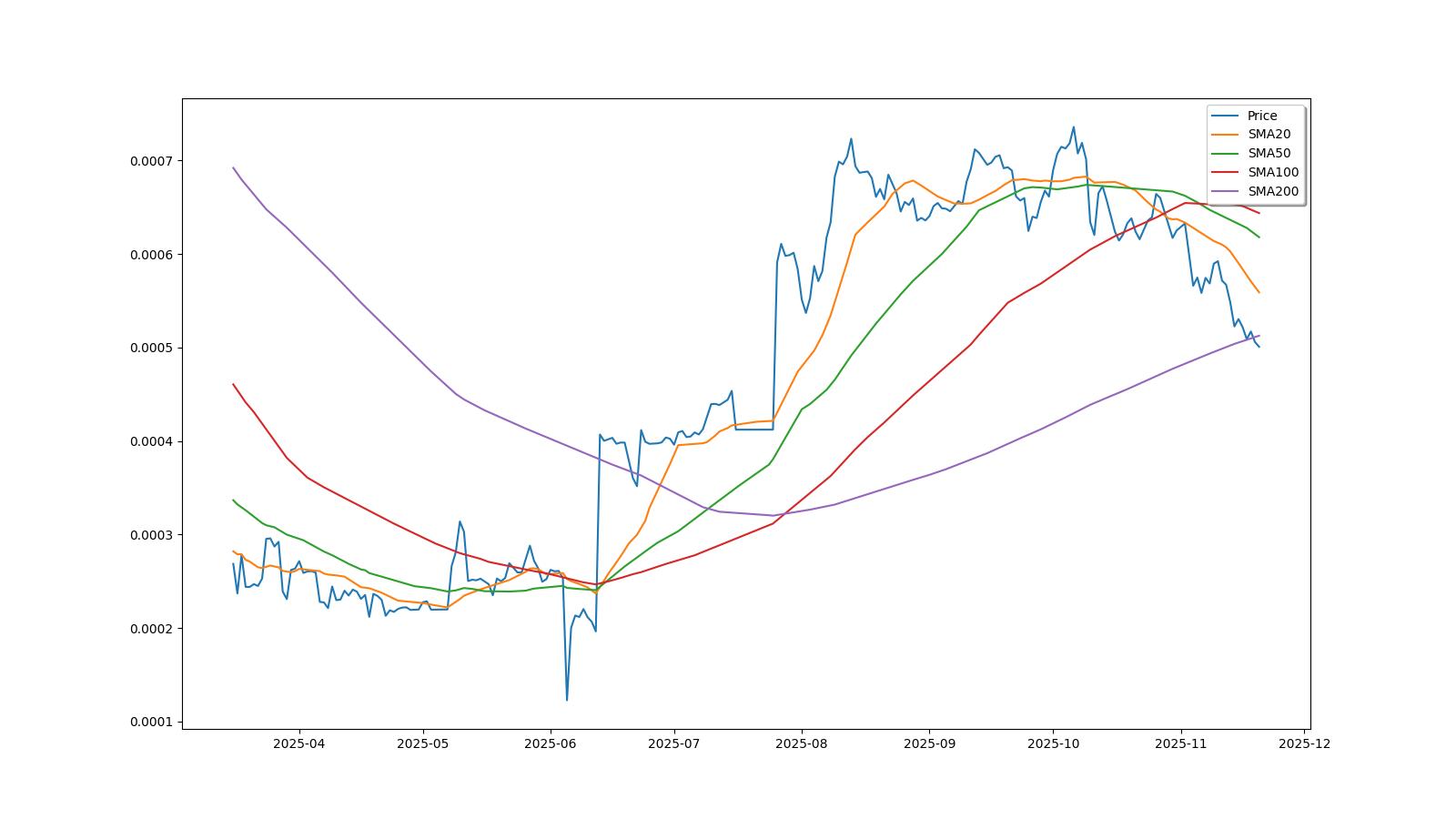Lympo Simple Moving Averages