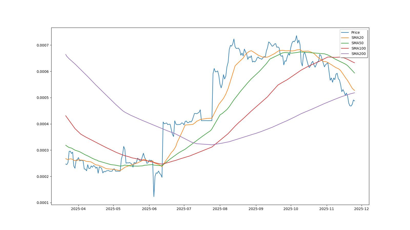 Lympo Simple Moving Averages