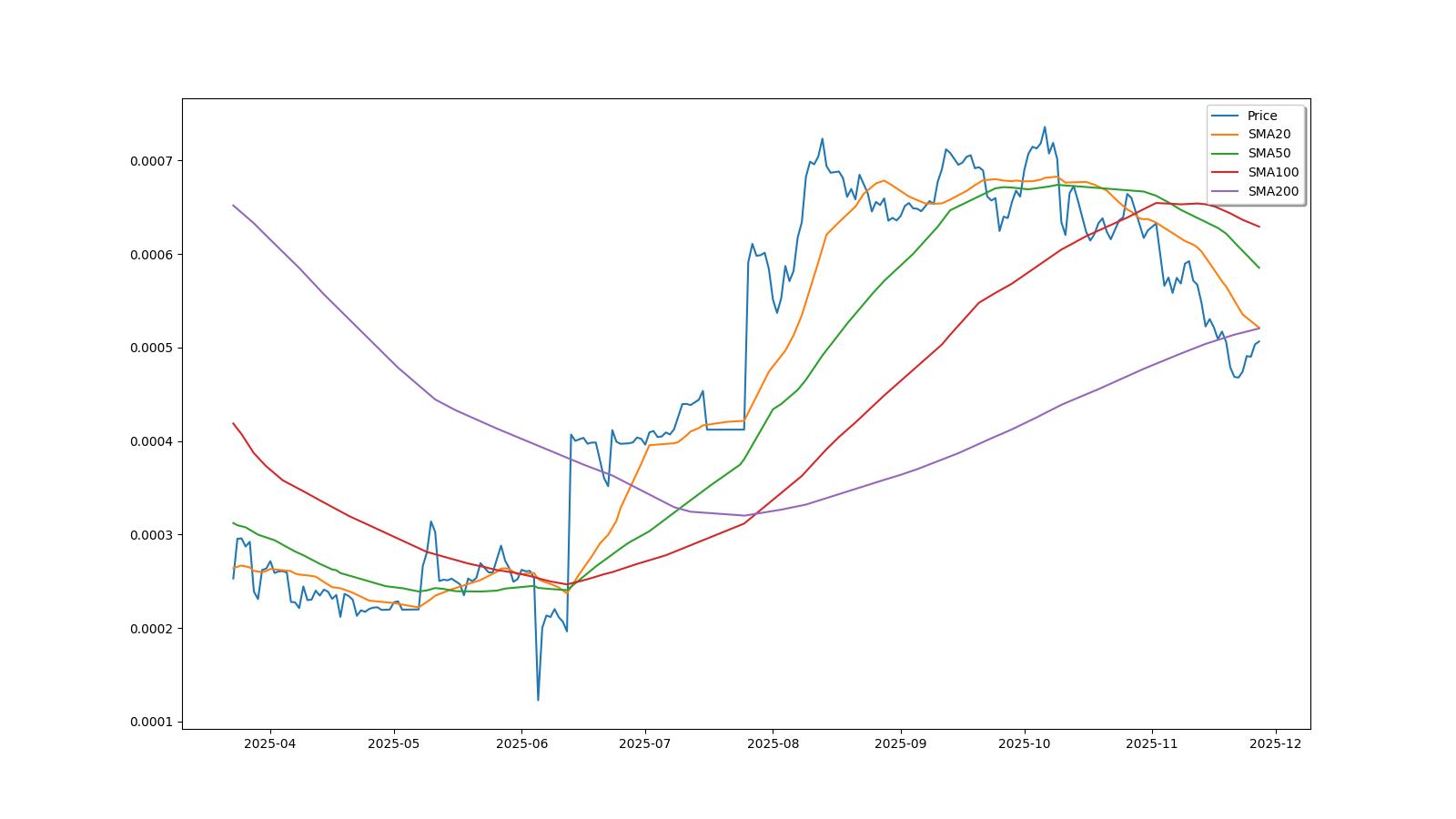 Lympo Simple Moving Averages