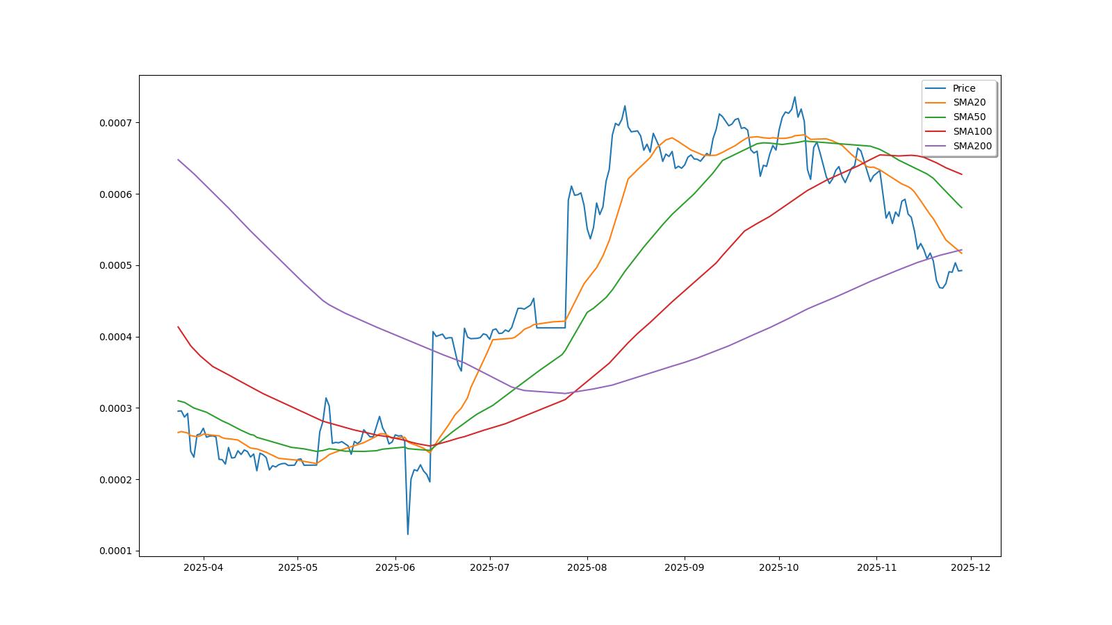 Lympo Simple Moving Averages