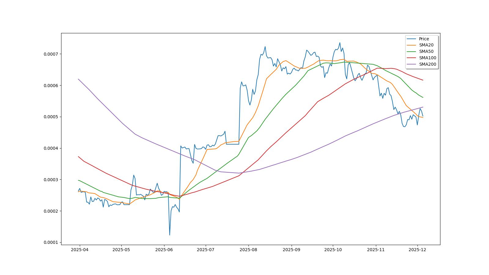 リンポ Simple Moving Averages