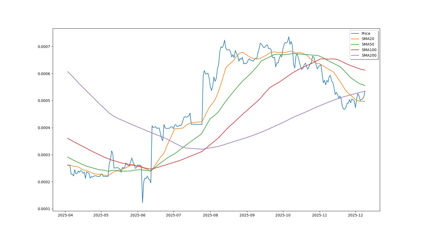Lympo Simple Moving Averages