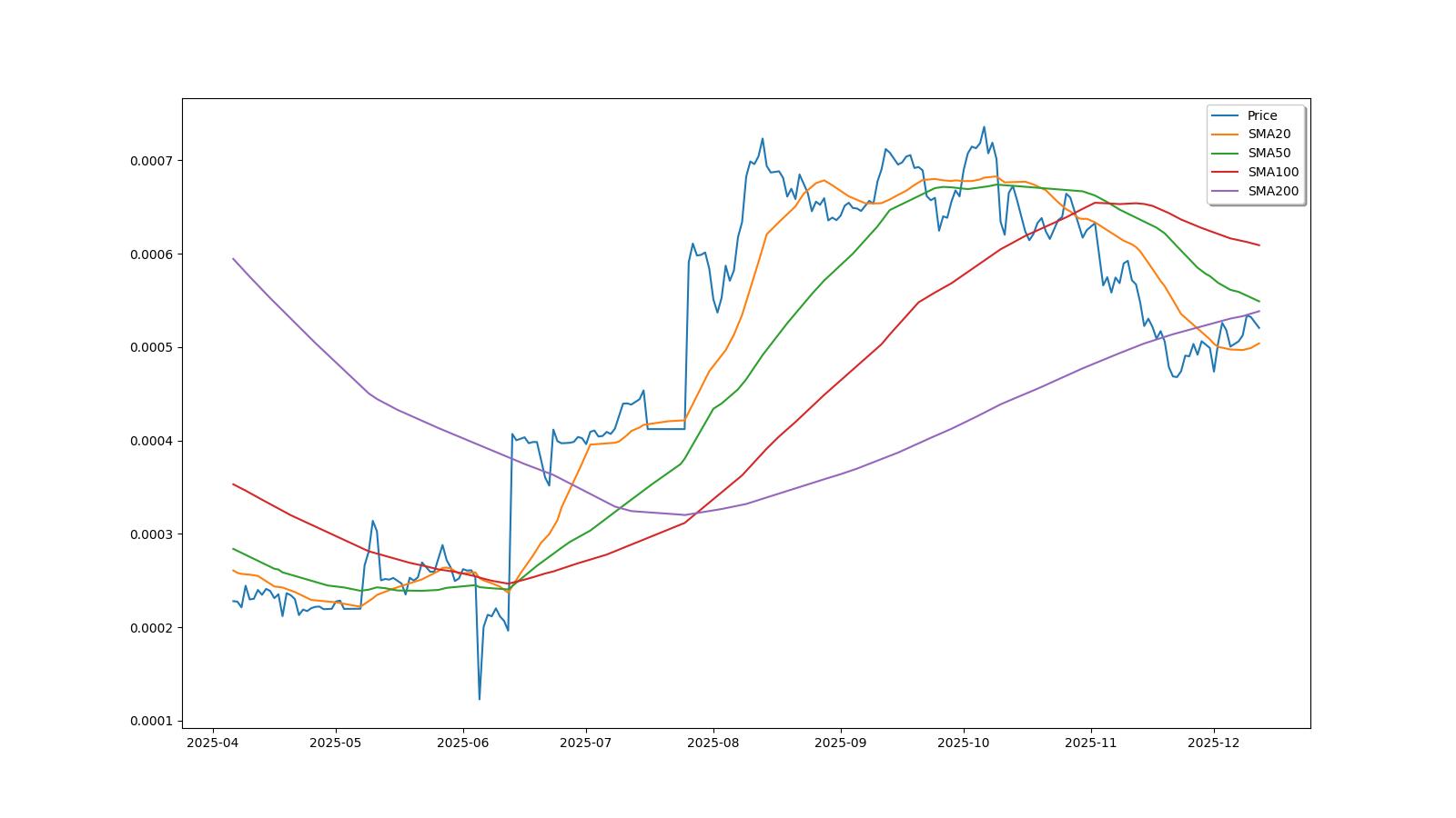Lympo Simple Moving Averages