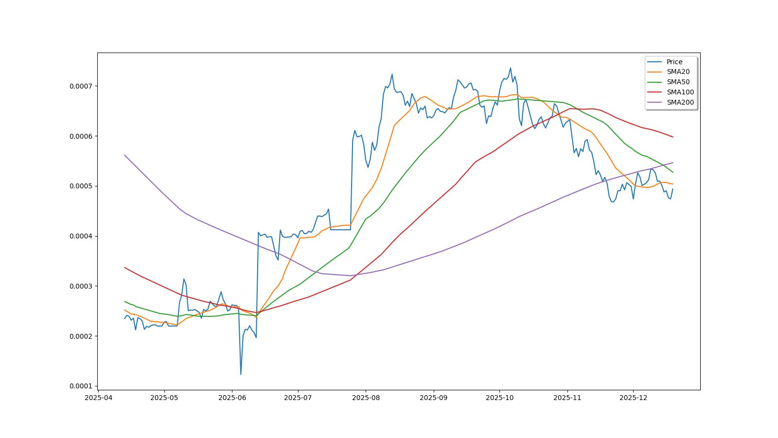 림포 Simple Moving Averages